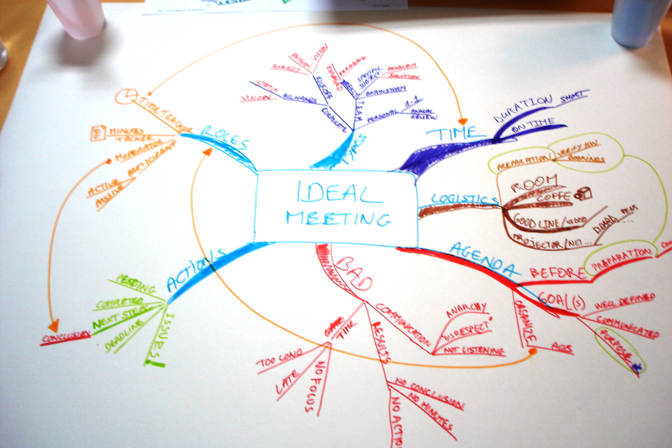 The Mind Mapping Connection – consulting in the technology sector ... The Mind Mapping Connection – consulting in the technology sector ...